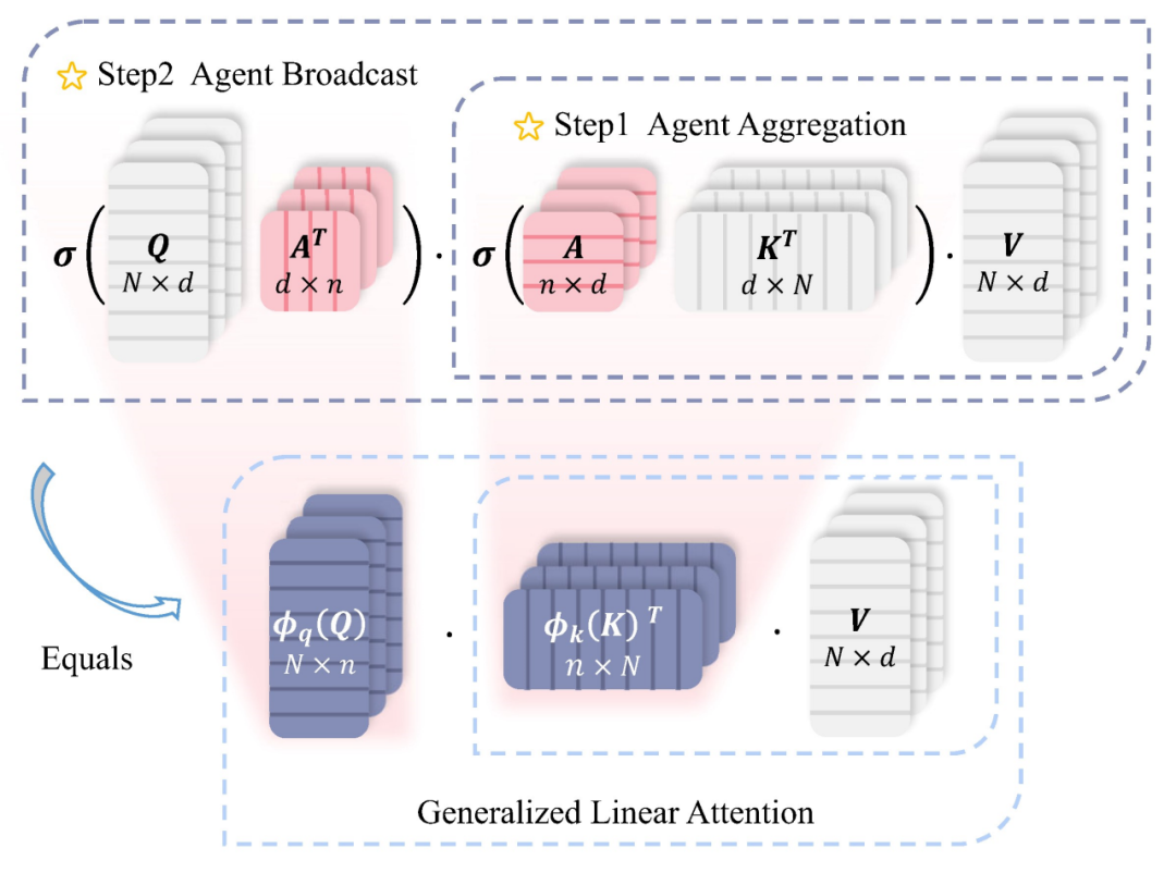 Softmax注意力与线性注意力的优雅融合，Agent Attention推动注意力新升级 - 知乎