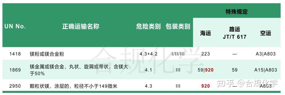 金属镁运输危险性分类探讨 - 知乎
