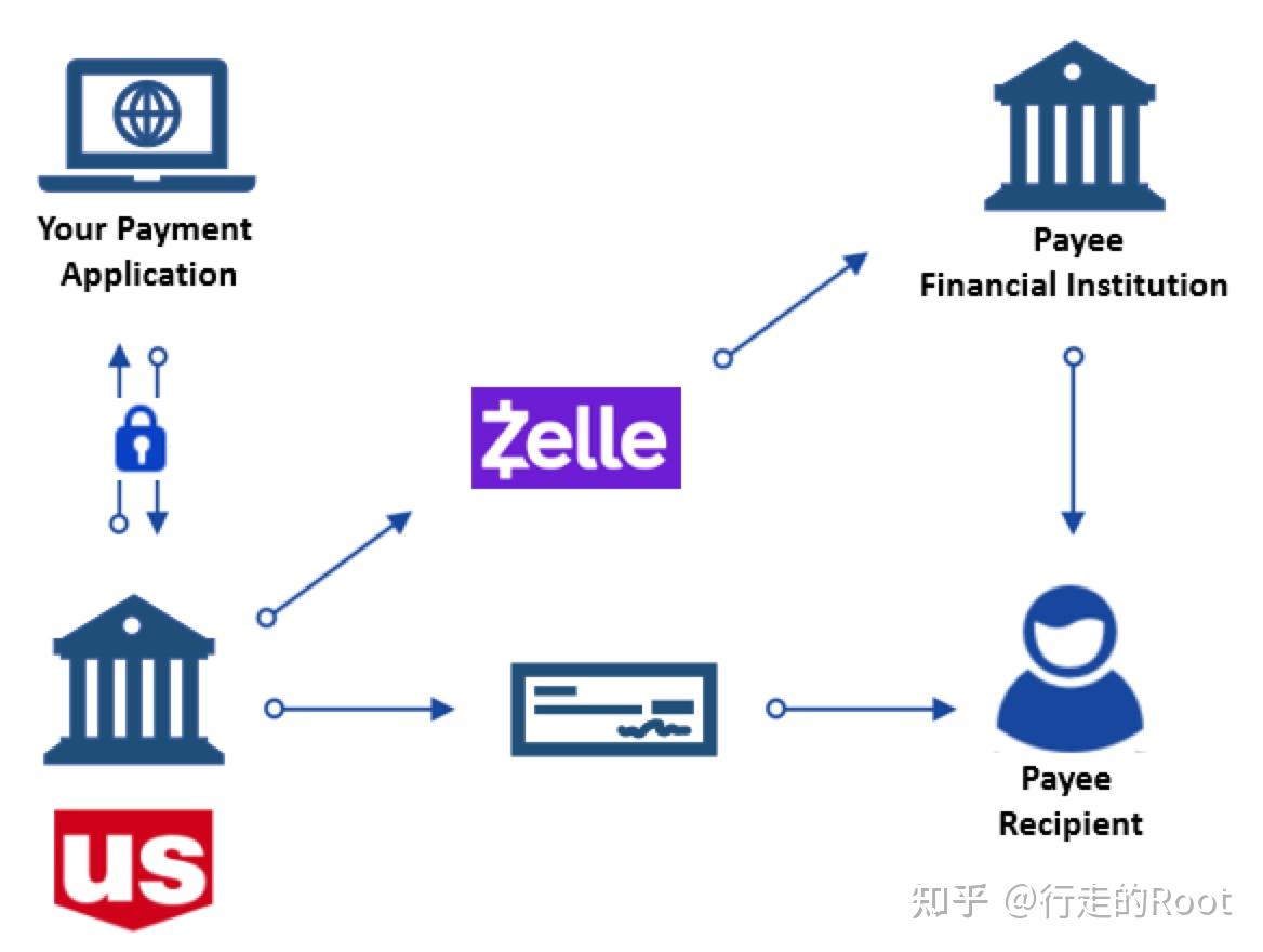 Zelle是什么？如何开通Zelle - 知乎