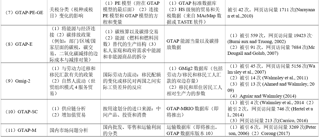 第7版标准GTAP模型（四） - 知乎