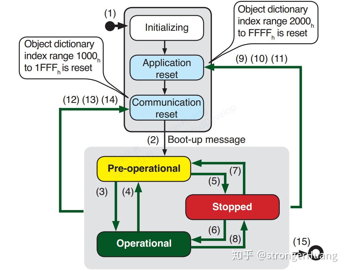 CANOpen系列教程15_NMT网络管理和相关源码说明 - 知乎