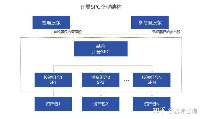 一文读懂开曼SPC基金 - 知乎