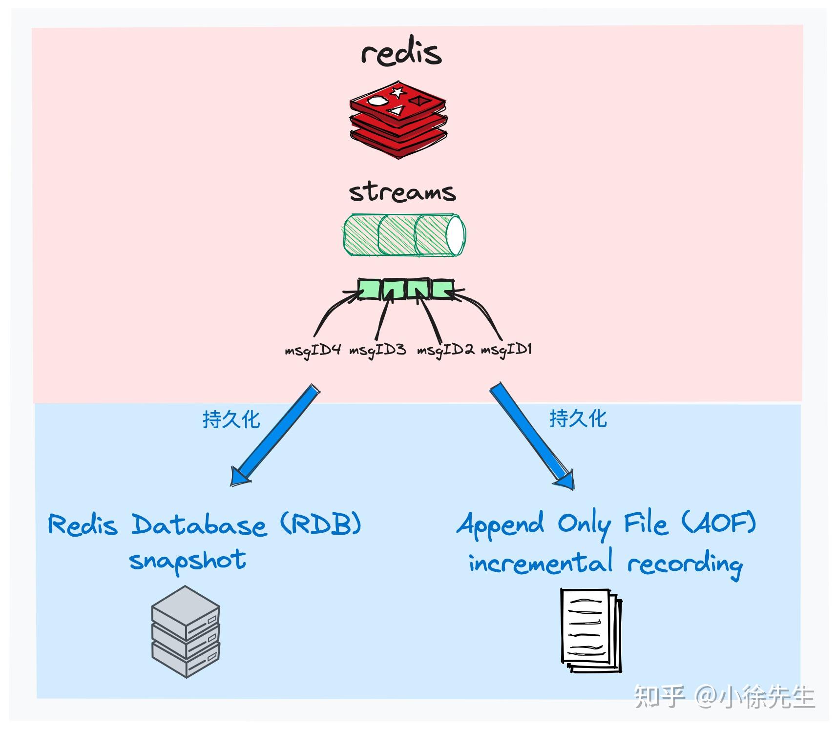 万字长文解析如何基于Redis实现消息队列 - 知乎