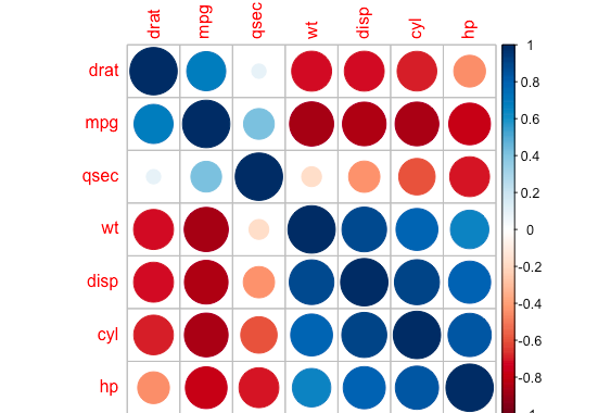 R语言相关系数可视化之corrplot包 - 知乎