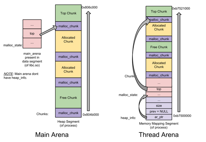 Linux堆内存管理深入分析（上） - 知乎