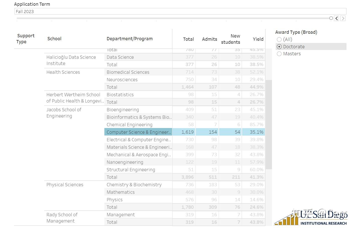 四大/Top10/Ivy CS PhD录取率和入学率 - 知乎