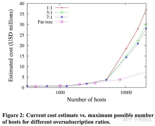 译｜A scalable, commodity data center network architecture - 知乎