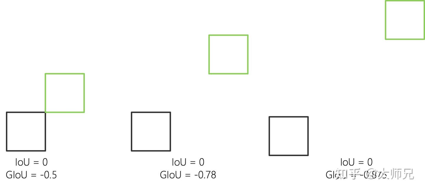 损失函数之GIoU Loss - 知乎