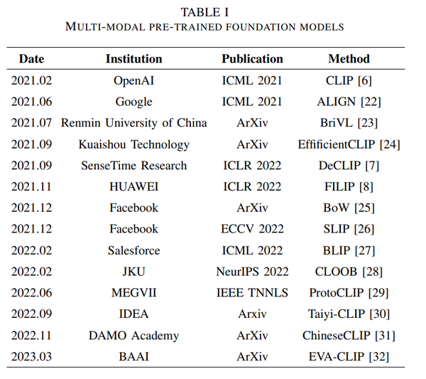 多模态大模型少样本自适应综述 - 知乎