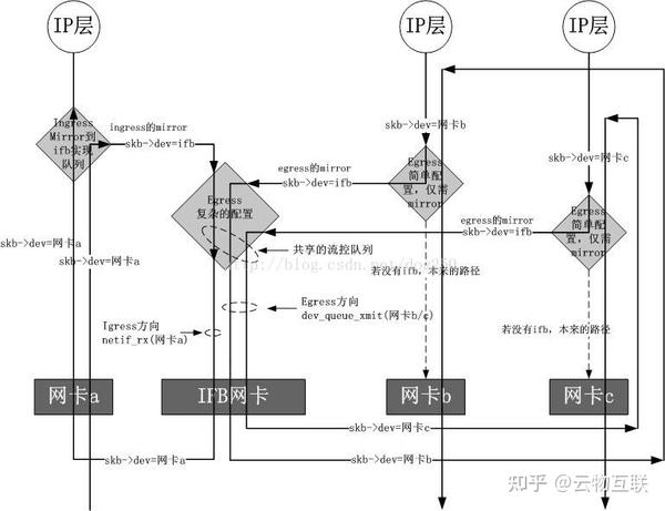 Linux 实现原理 — Traffic Control 流量控制与 IP QoS 技术解析 - 知乎
