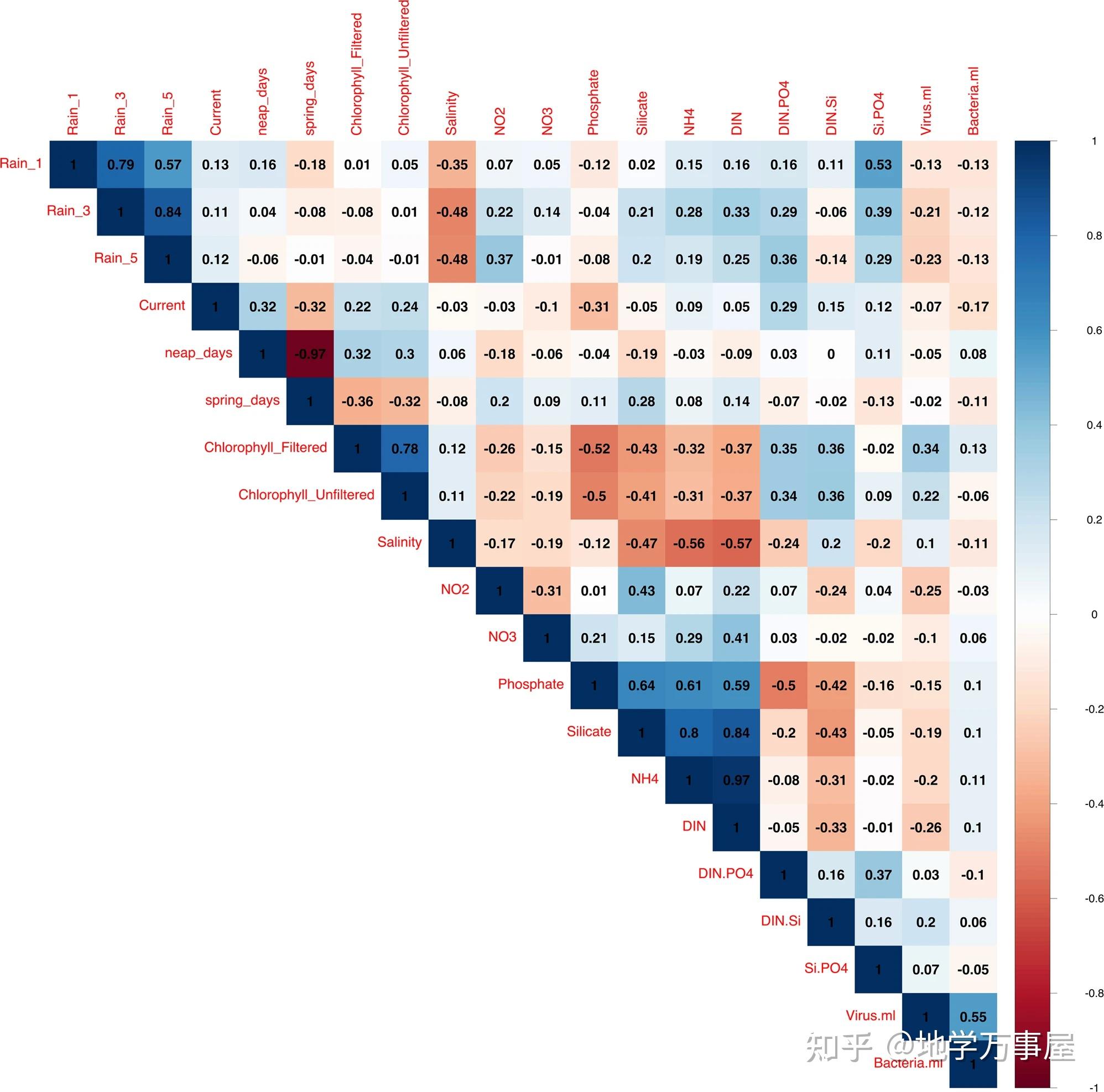 R语言绘制Nature相关性热图 - 知乎