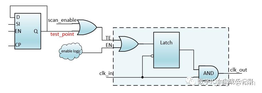 门控时钟（clock gating）的DFT设计 - 知乎