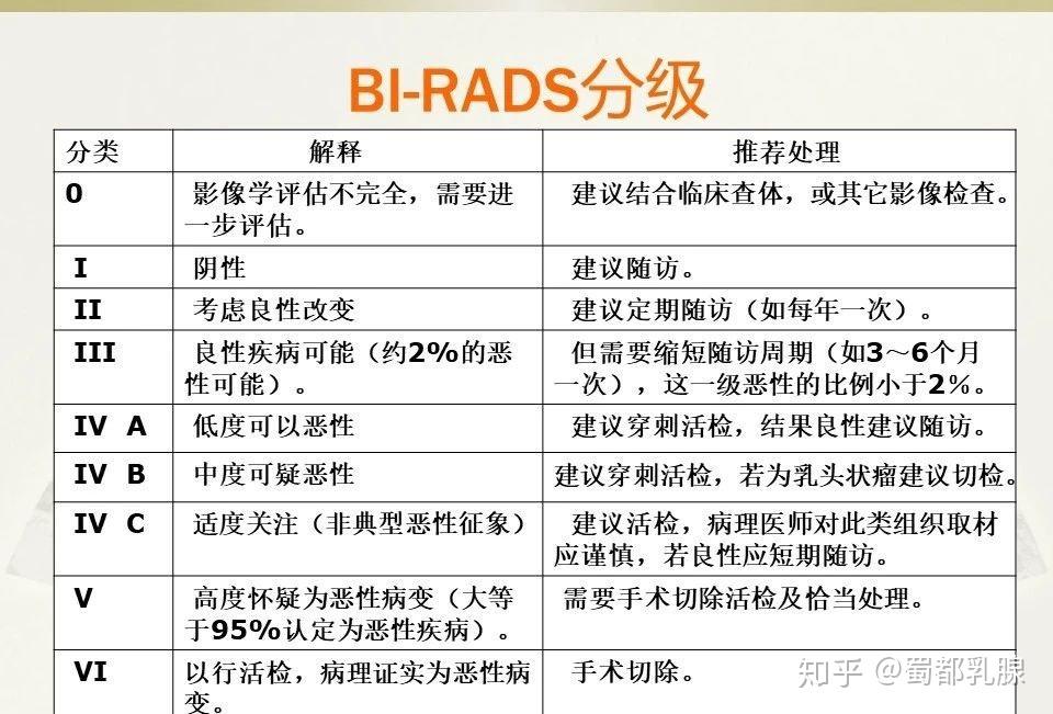 关于乳腺超声BI-RADS分级，最全的解读来啦！ - 知乎