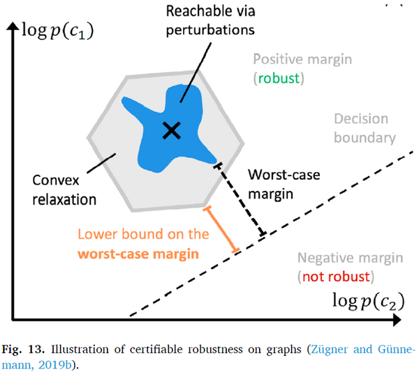 Robustness of deep learning models on graphs: A survey图深度学习鲁棒性综述 - 知乎