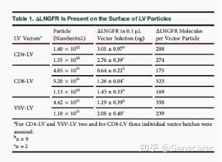 转导增强剂使靶向CD4和CD8的慢病毒高效递送CAR基因 - 知乎