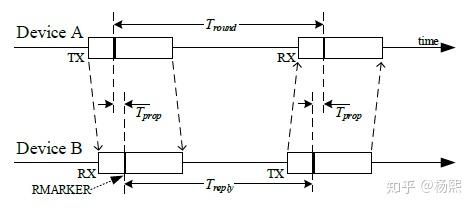 Decawave UWB TWR 测距原理及误差分析 - 知乎