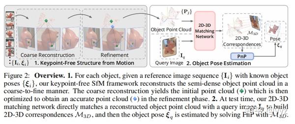 OnePose++: Keypoint-Free One-Shot Object Pose Estimation without CAD Models - 知乎