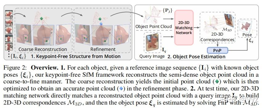 OnePose++: Keypoint-Free One-Shot Object Pose Estimation without CAD Models - 知乎