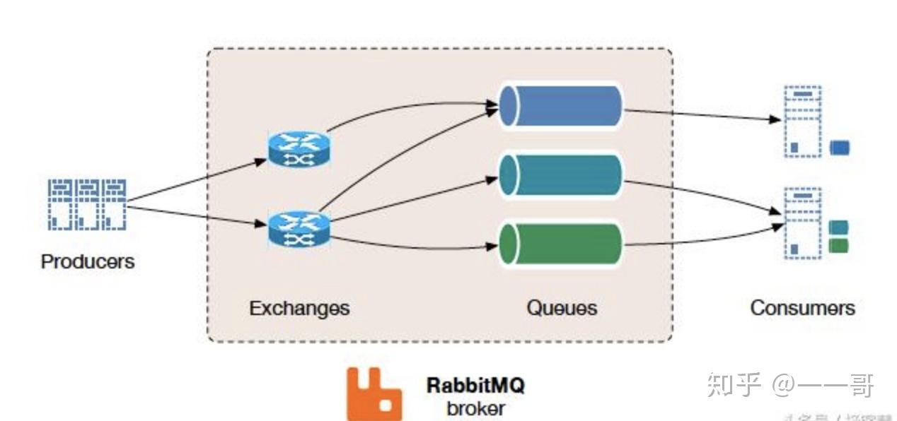 Springboot2 X系列教程63 Springboot整合消息队列之rabbitmq详解 知乎