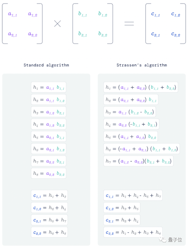AlphaTensor横空出世！打破矩阵乘法计算速度50年纪录，DeepMind新研究再刷Nature封面，详细算法已开源 - 知乎