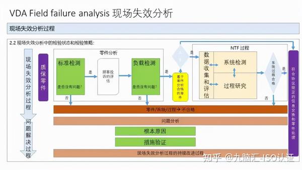 重磅资料来了~VDA- FFA现场失效分析 - 知乎