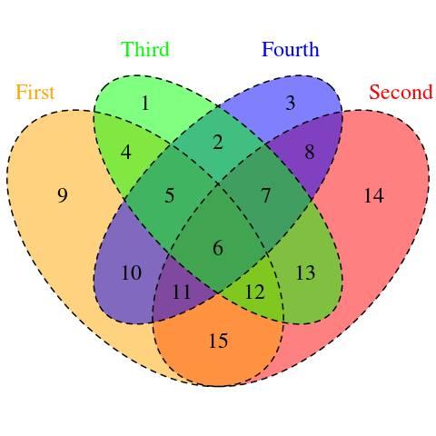 在R中绘制韦恩图的几种方法 和 一些漂亮的venn图 - 知乎