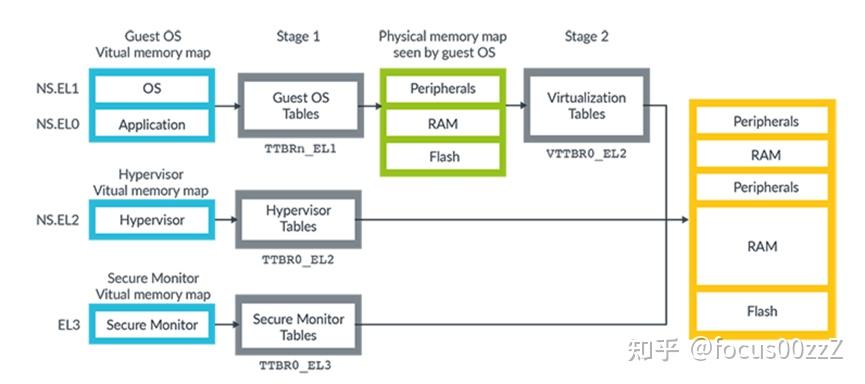 ARM A64架构 memory management学习 - 知乎