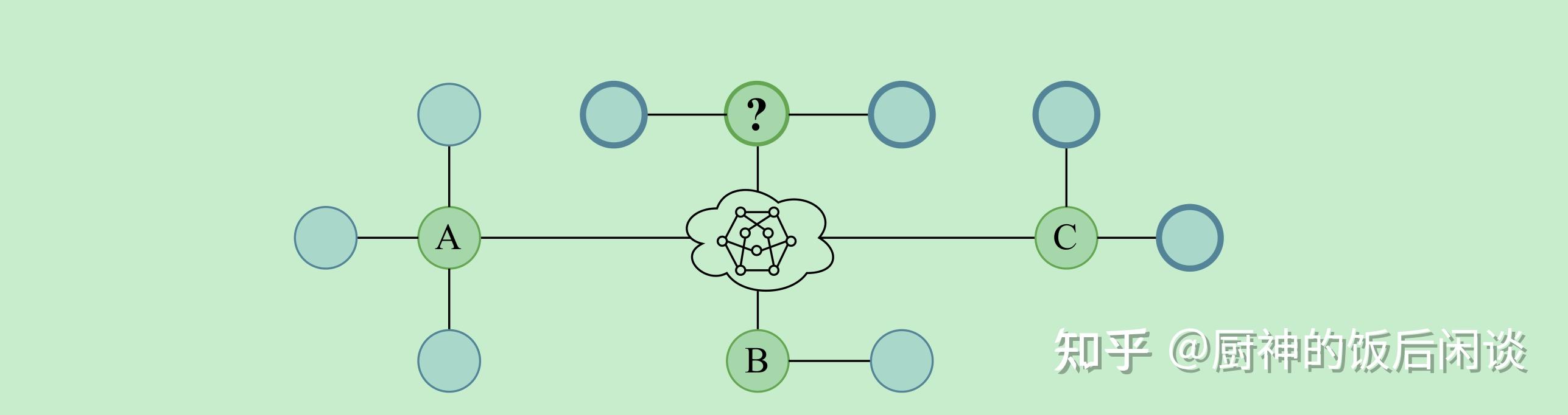27.On the bottleneck of graph neural networks and its practical implications - 知乎