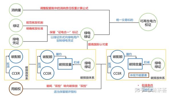 绿证绿电 vs. CCER - 知乎