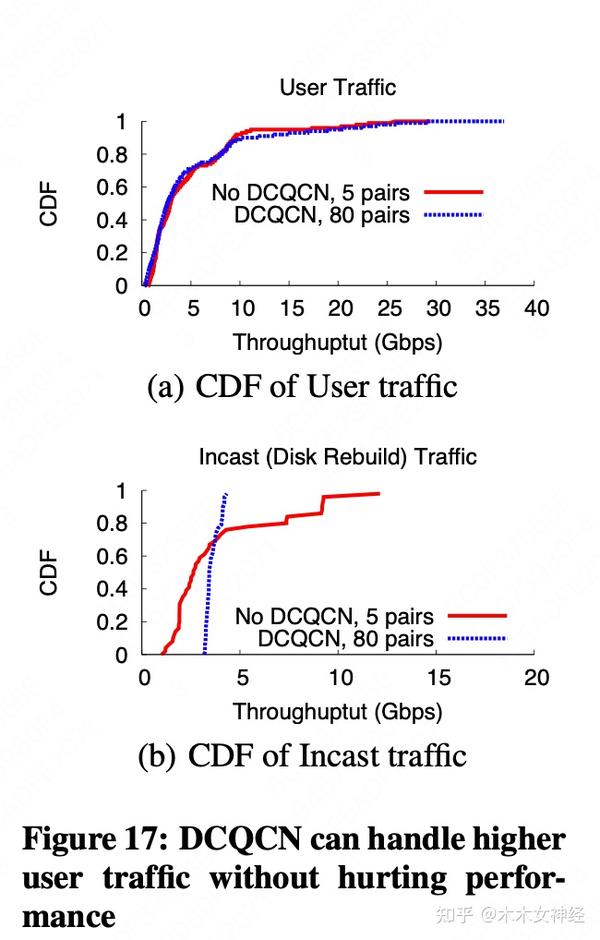 论文翻译-Congestion Control for Large-Scale RDMA - 知乎