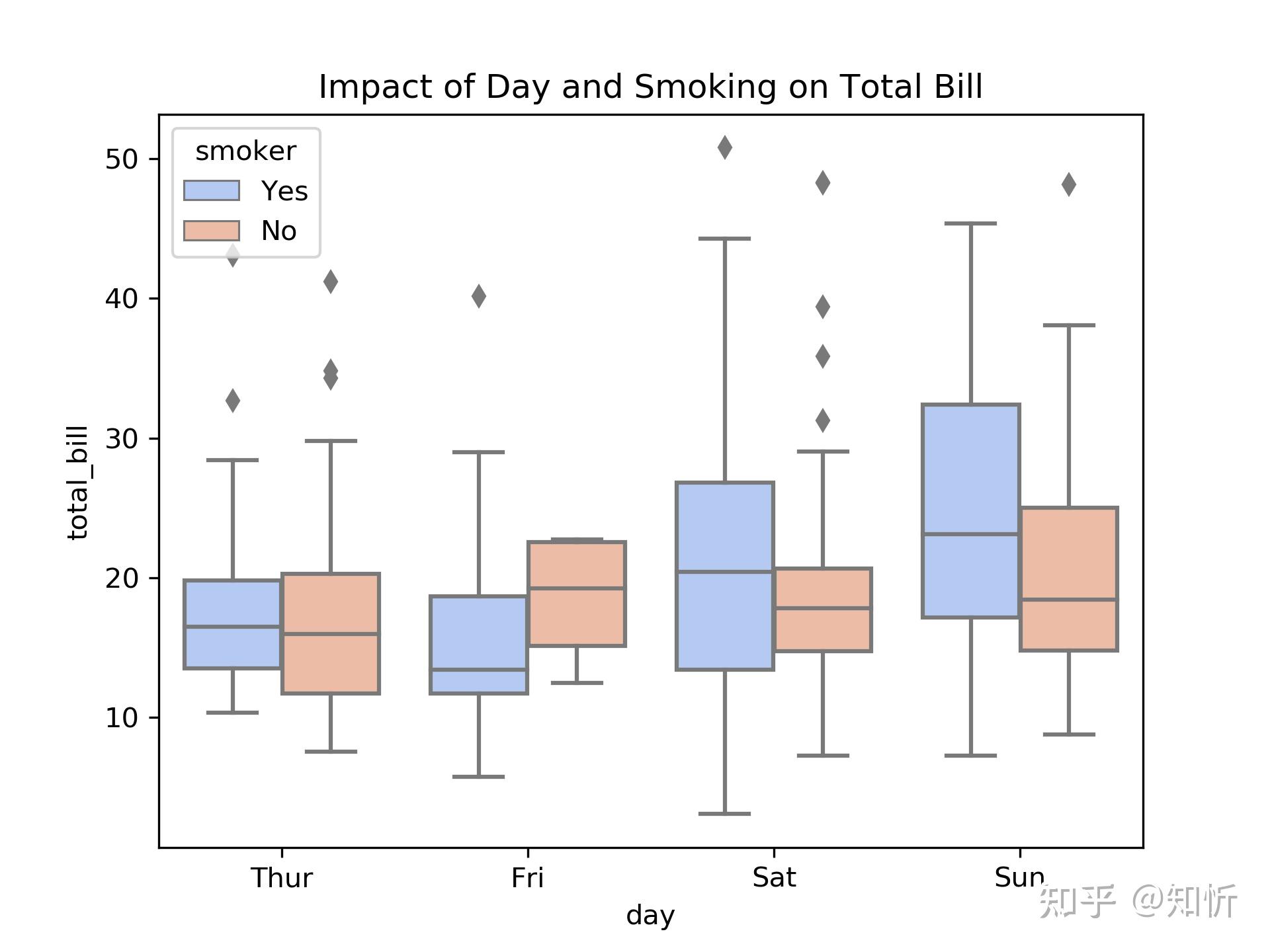 Python 绘图进阶之箱线图：揭示数据的分布和异常值 - 知乎
