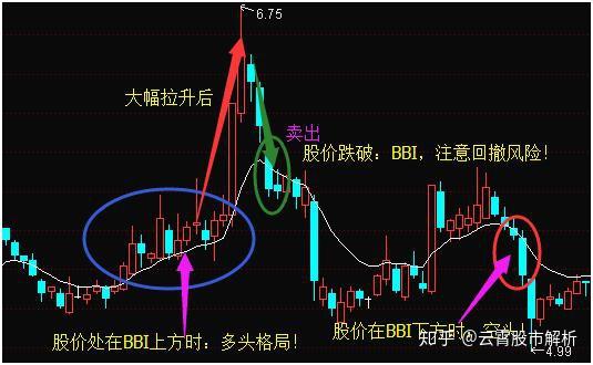 用BBI指标的人少之又少，成功率却极高，看完才懂什么叫大道至简 - 知乎