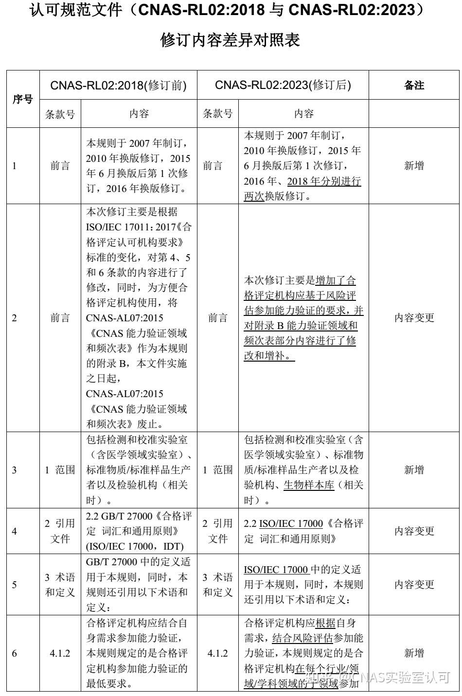 中国合格评定国家认可委员会（CNAS）对CNAS-RL02：2018《能力验证规则》进行了修订。 - 知乎