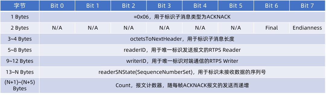 车载通信与DDS标准解读系列（4）：DDSI-RTPS协议 - 知乎