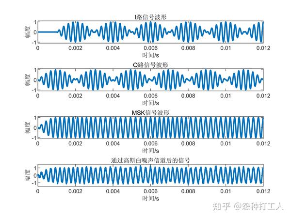 OFDM-MSK-LFM雷达通信一体化信号性能分析【附MATLAB代码】 - 知乎