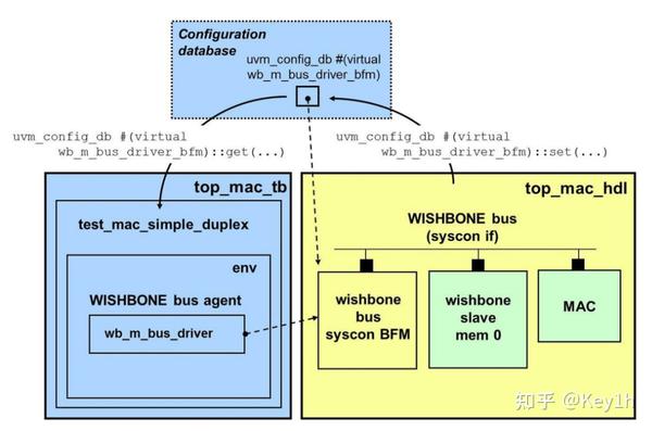 UVM_testbench_arch（UVM cookbook整理笔记2） - 知乎