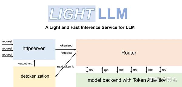 LightLLM：轻量高速的LLM - 知乎