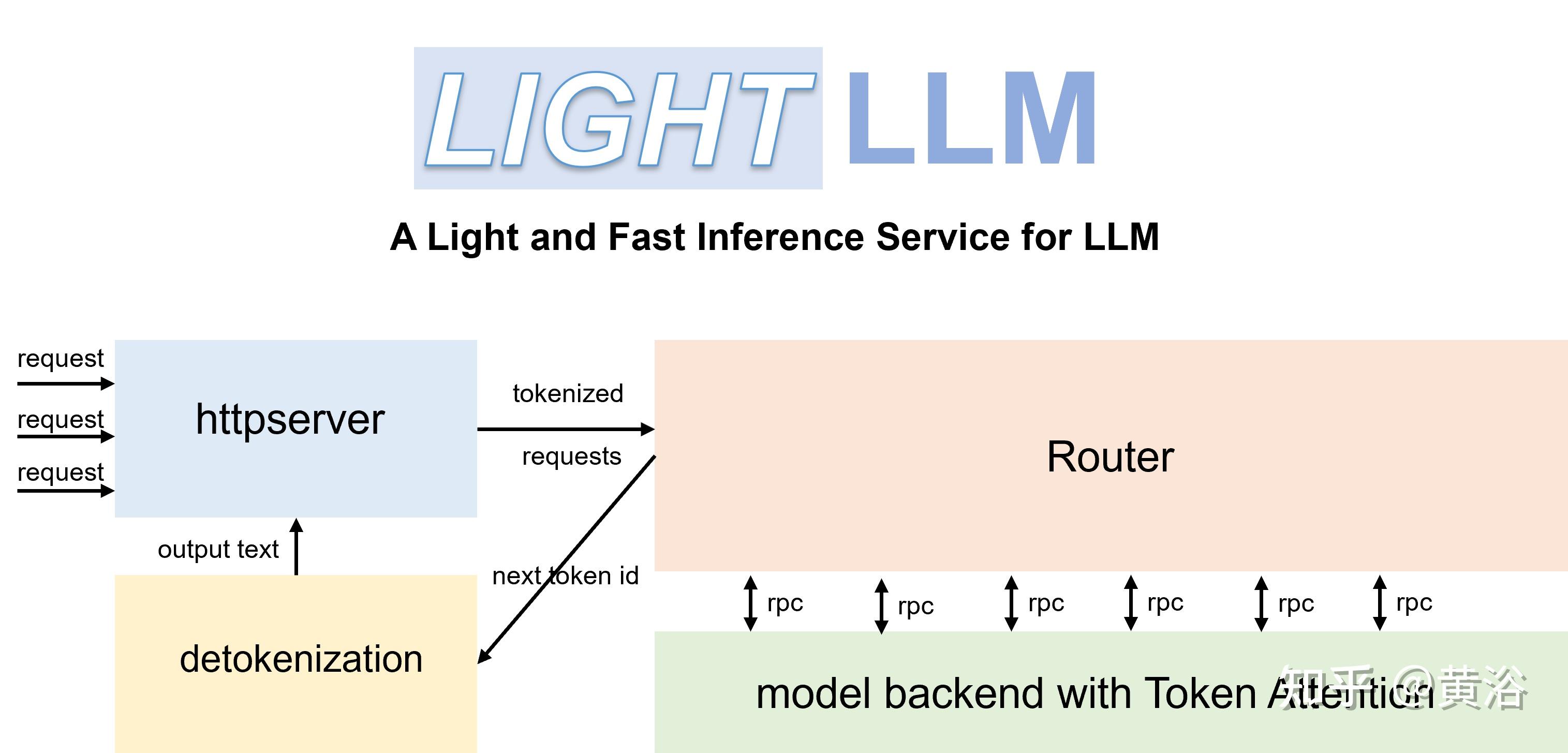 LightLLM：轻量高速的LLM - 知乎
