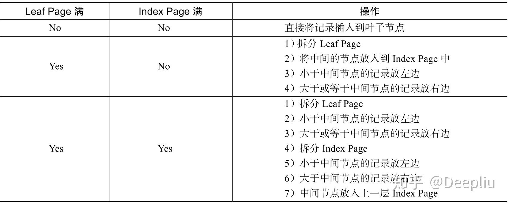 【总结】MySQL技术内幕五：InnoDB的索引与算法 - 知乎