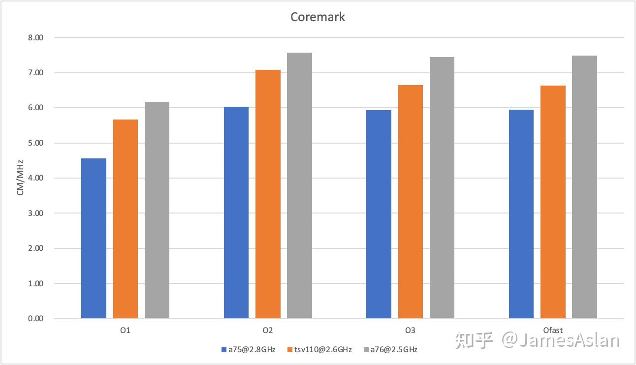 华为鲲鹏920 TSV110微架构评测（上）:初露锋芒，砥砺前行 - 知乎