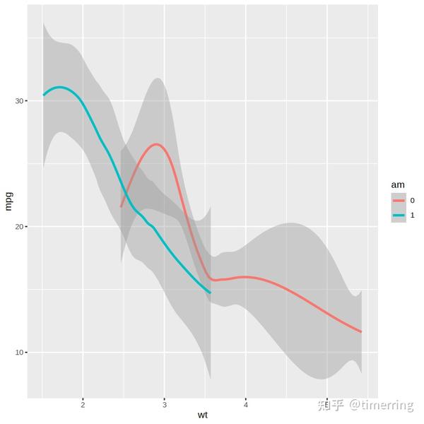 R语言之 ggplot 2 和其他图形 - 知乎