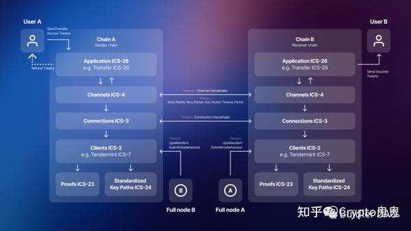 一文读懂 Cosmos 跨链通信协议 IBC - 知乎