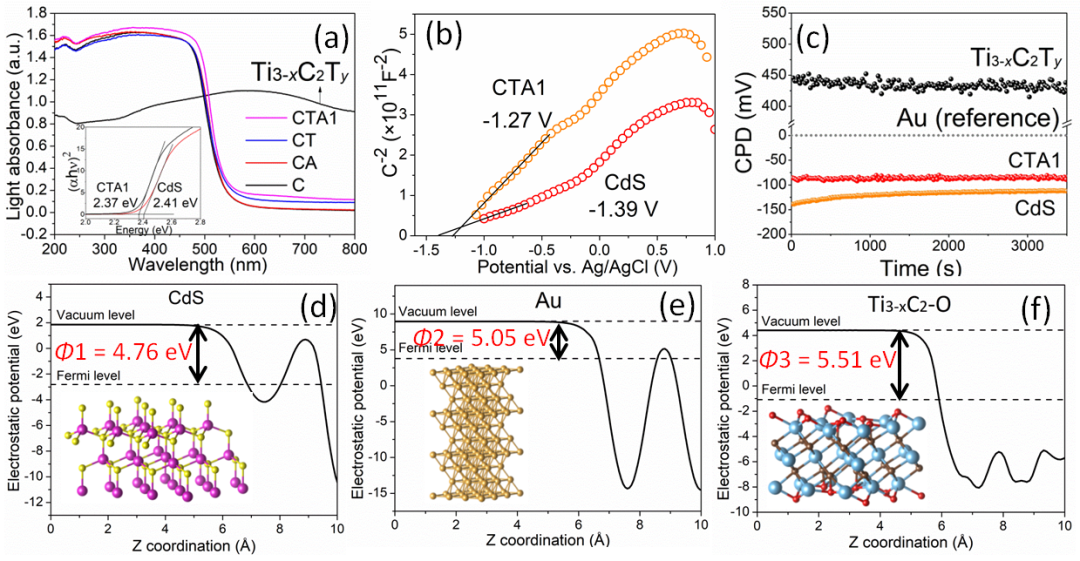 原位自组装构建CdS@Au/MXene双肖特基型异质结于光催化分解水产氢 - 知乎