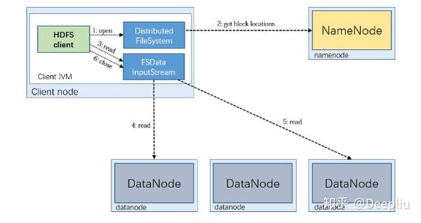 HDFS架构与原理详解 - 知乎
