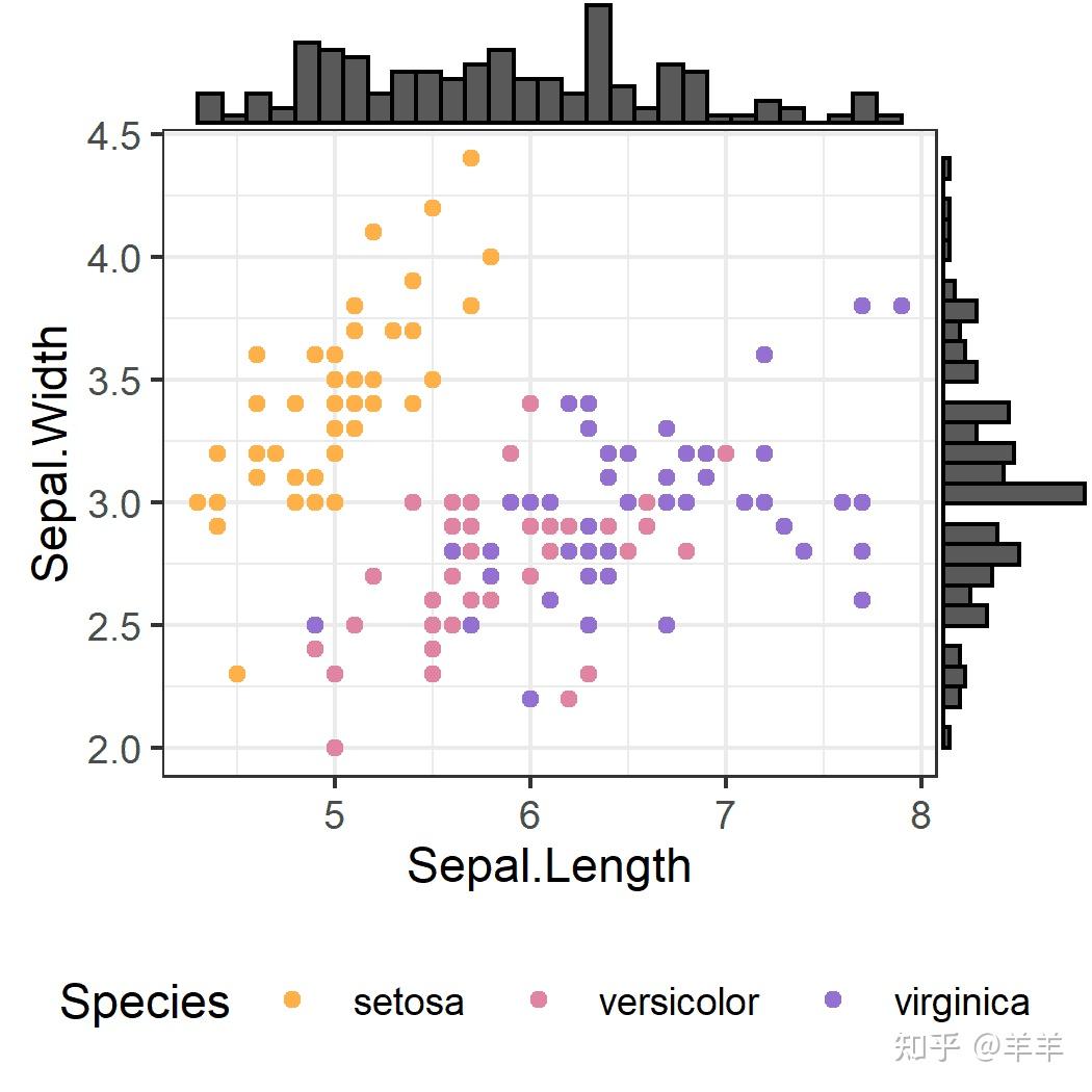 R语言作图——Scatter plot with marginal density - 知乎