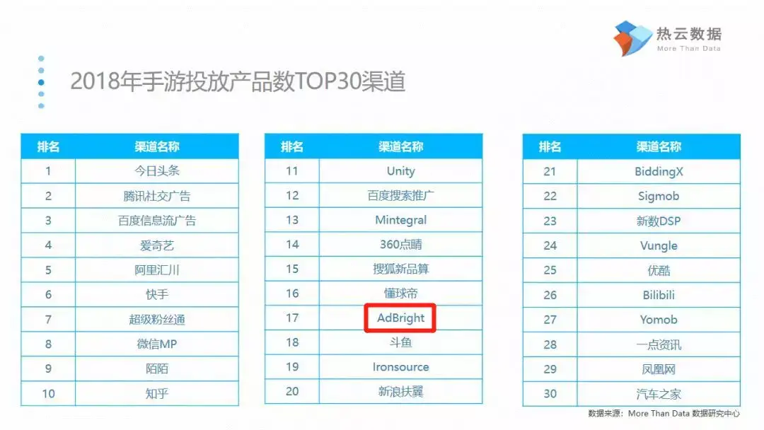 速报 | AdBright广告登榜2018年手游投放产品数TOP渠道 - 知乎