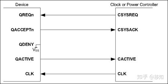 AMBA低功耗接口（一）Q_Channel - 知乎
