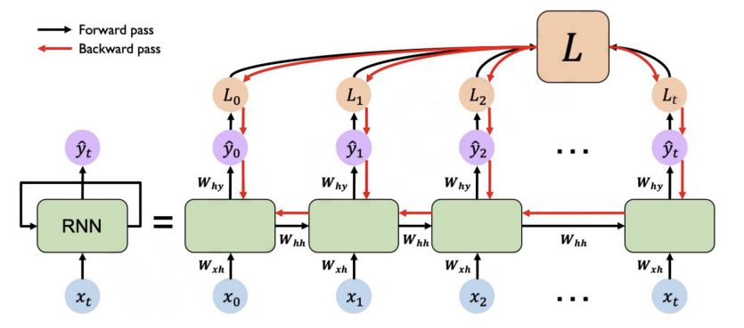 递归神经网络-RNN - 知乎