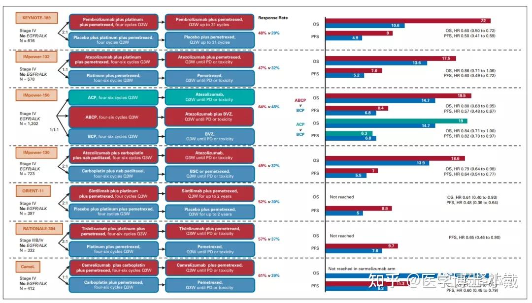 非小细胞肺癌一线免疫治疗怎么选最好？ - 知乎