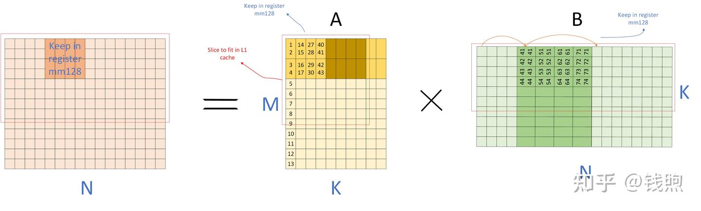 初探GEMM--how to optimize gemm by flame - 知乎